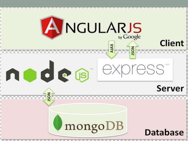 Mean Stack Ppt