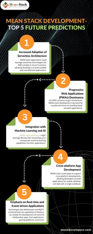 MEAN Stack Development - Top 5 Future Predictions | PDF