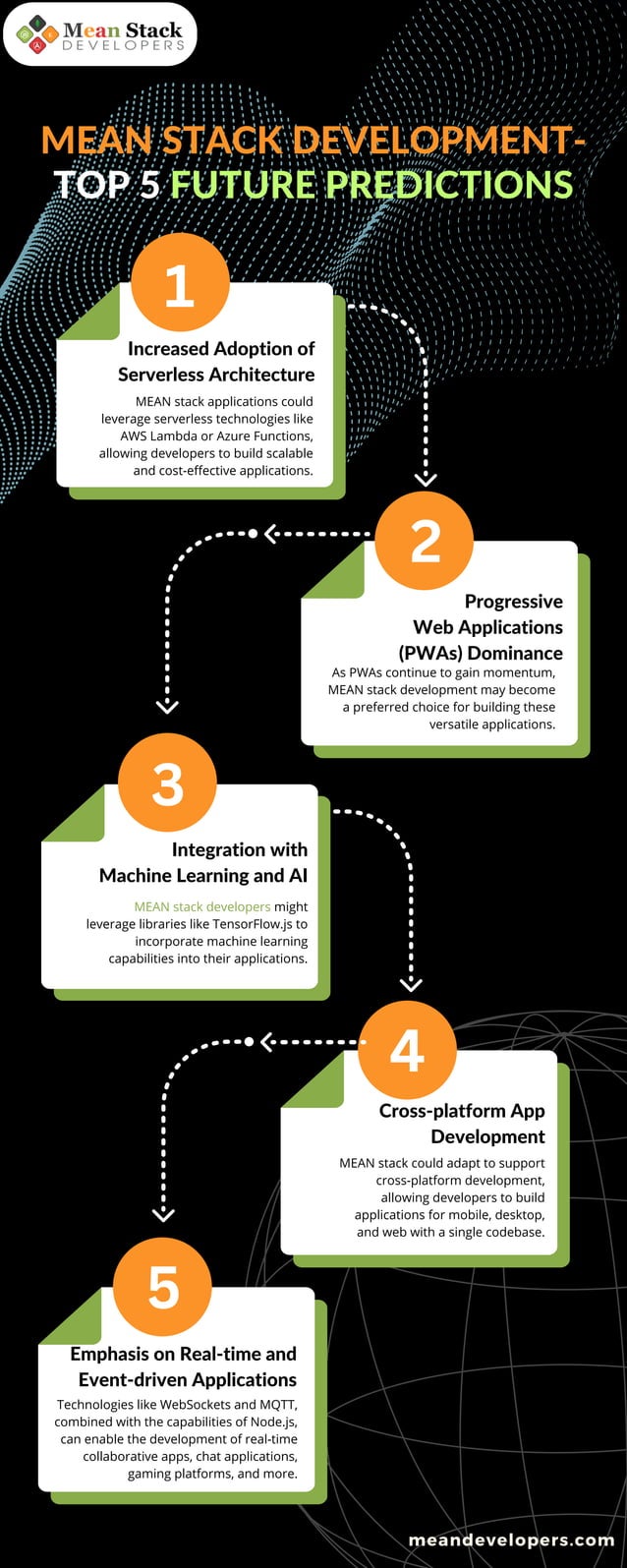 MEAN Stack Development - Top 5 Future Predictions | PDF