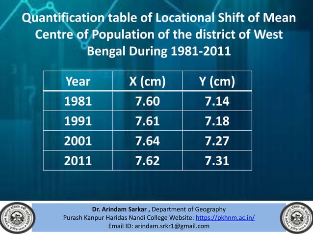 Mean centre of population | PPTX | Geography | Science