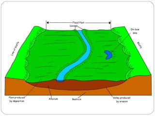 Meander Formation | PPT | Geology | Science