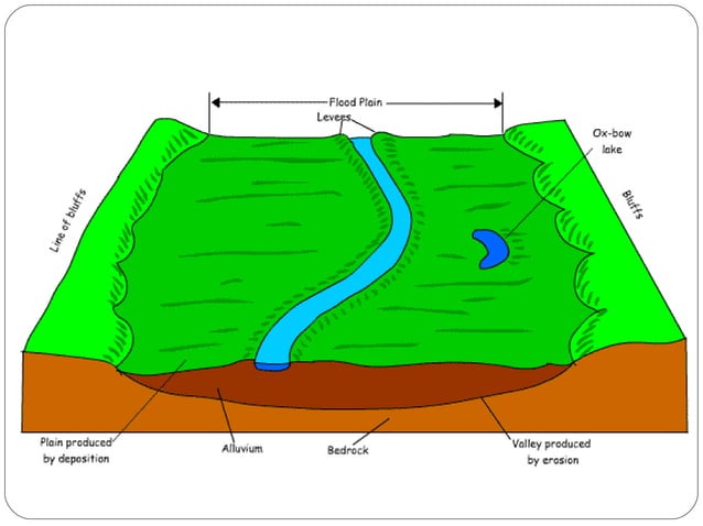 Meander Formation | PPT