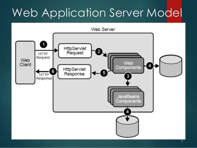 Mean full stack development