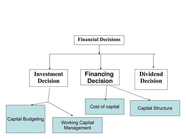 Meaning Of Business Finance | PPT