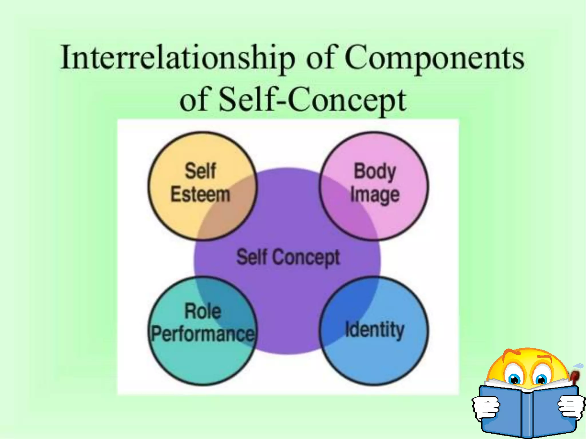 Meaning, concept and development of self concept, self esteem,self ...