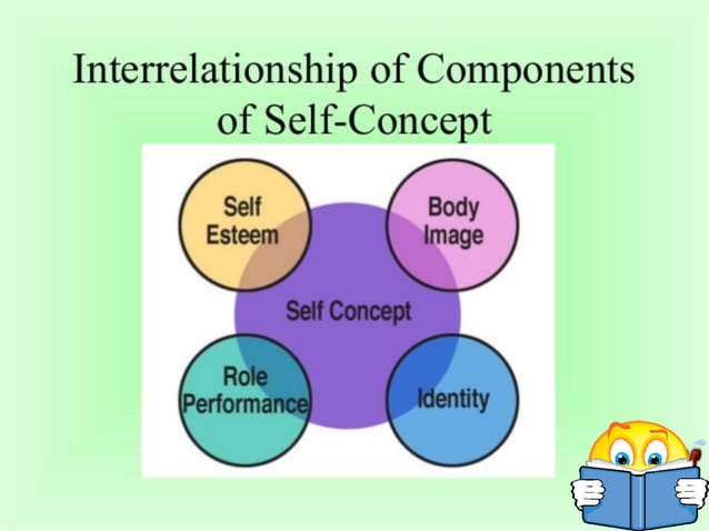 Meaning, concept and development of self concept, self esteem,self confidence and self efficacy ...