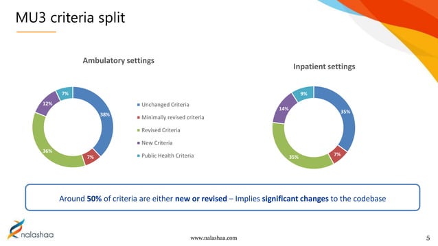Meaningful use stage 3 - Nalashaa capabilities | PPTX