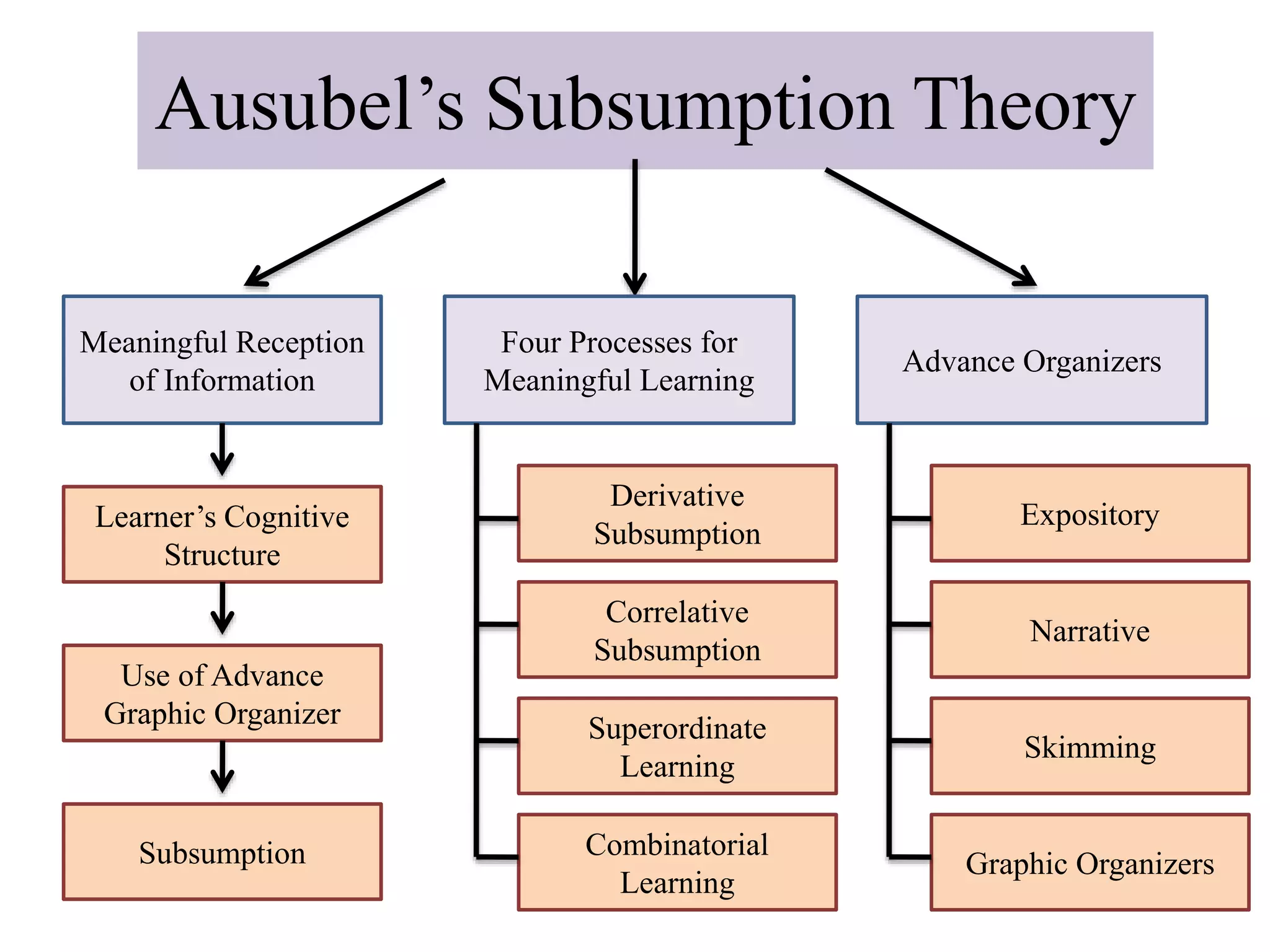 Ausubel's Meaningful Verbal Learning | PPTX