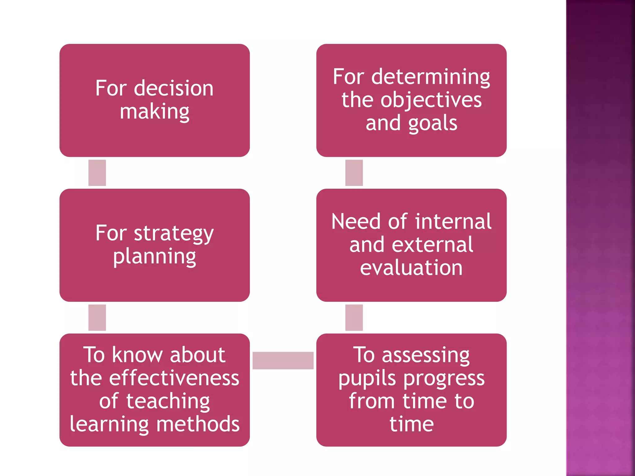Meaning, need and characteristics of evaluation | PPTX