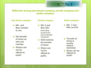 Meaning of company and its kinds | PPTX