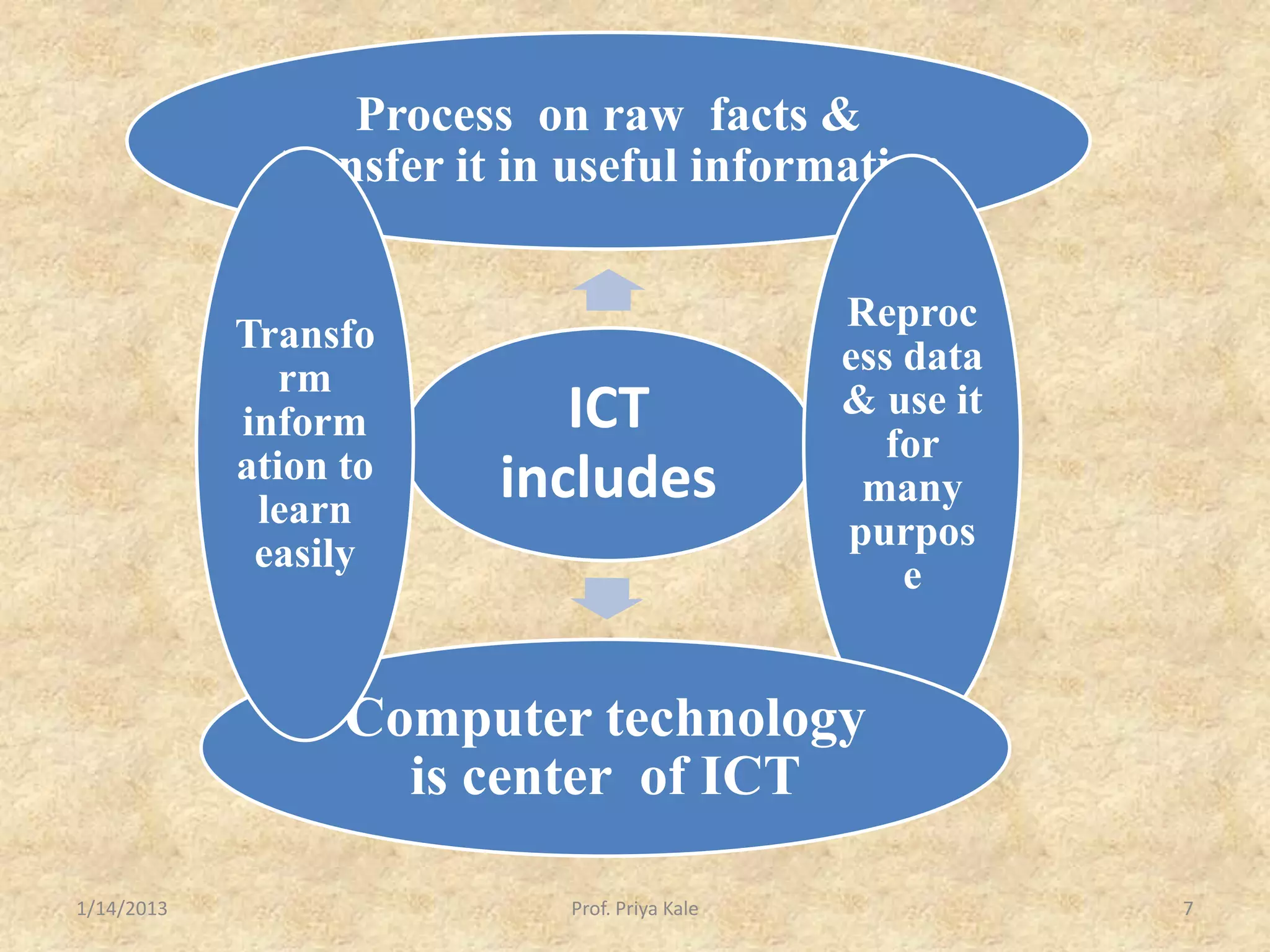 Meaning of ict | PPTX