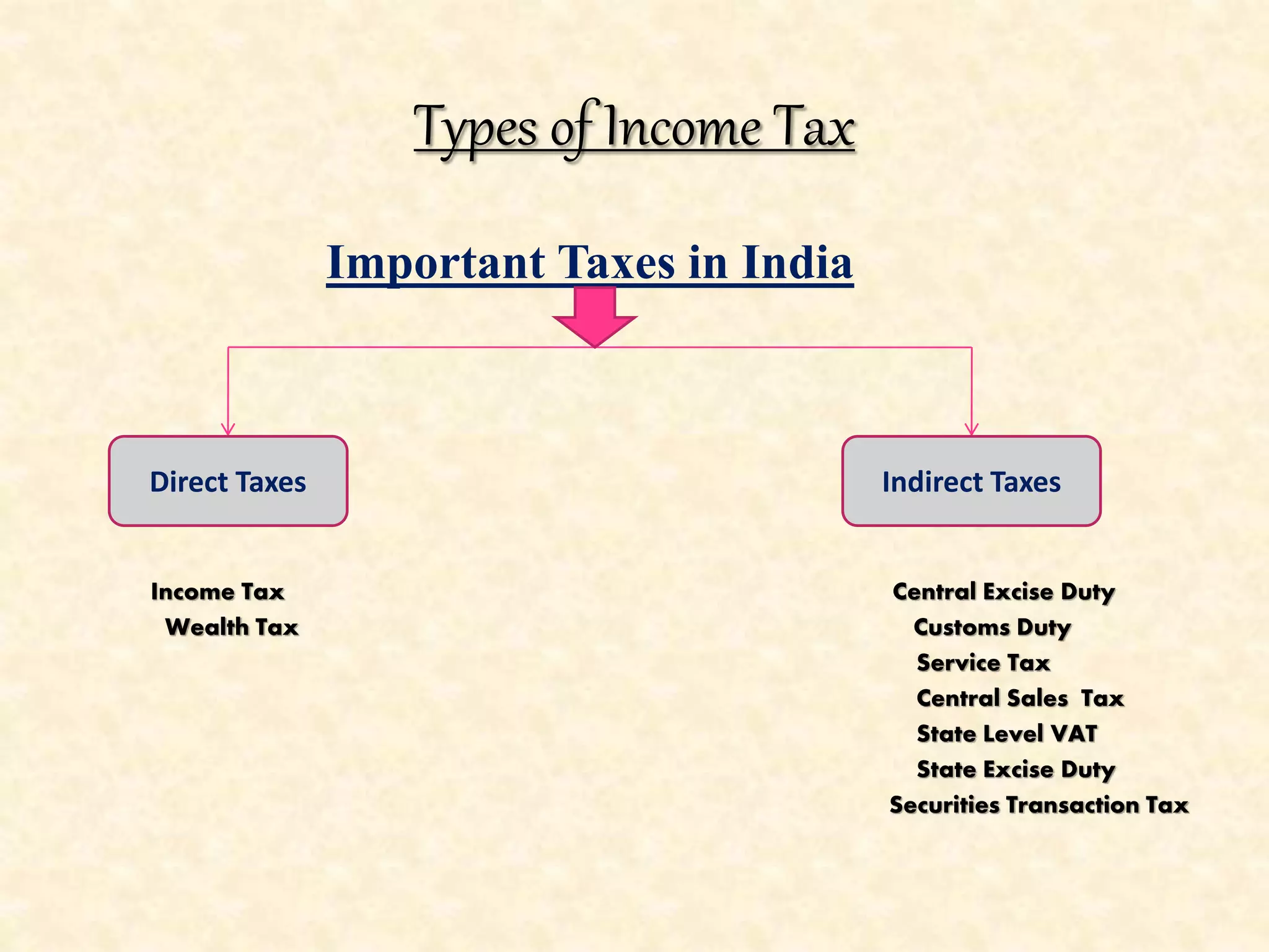 Basic Knowledge of income tax | PPT