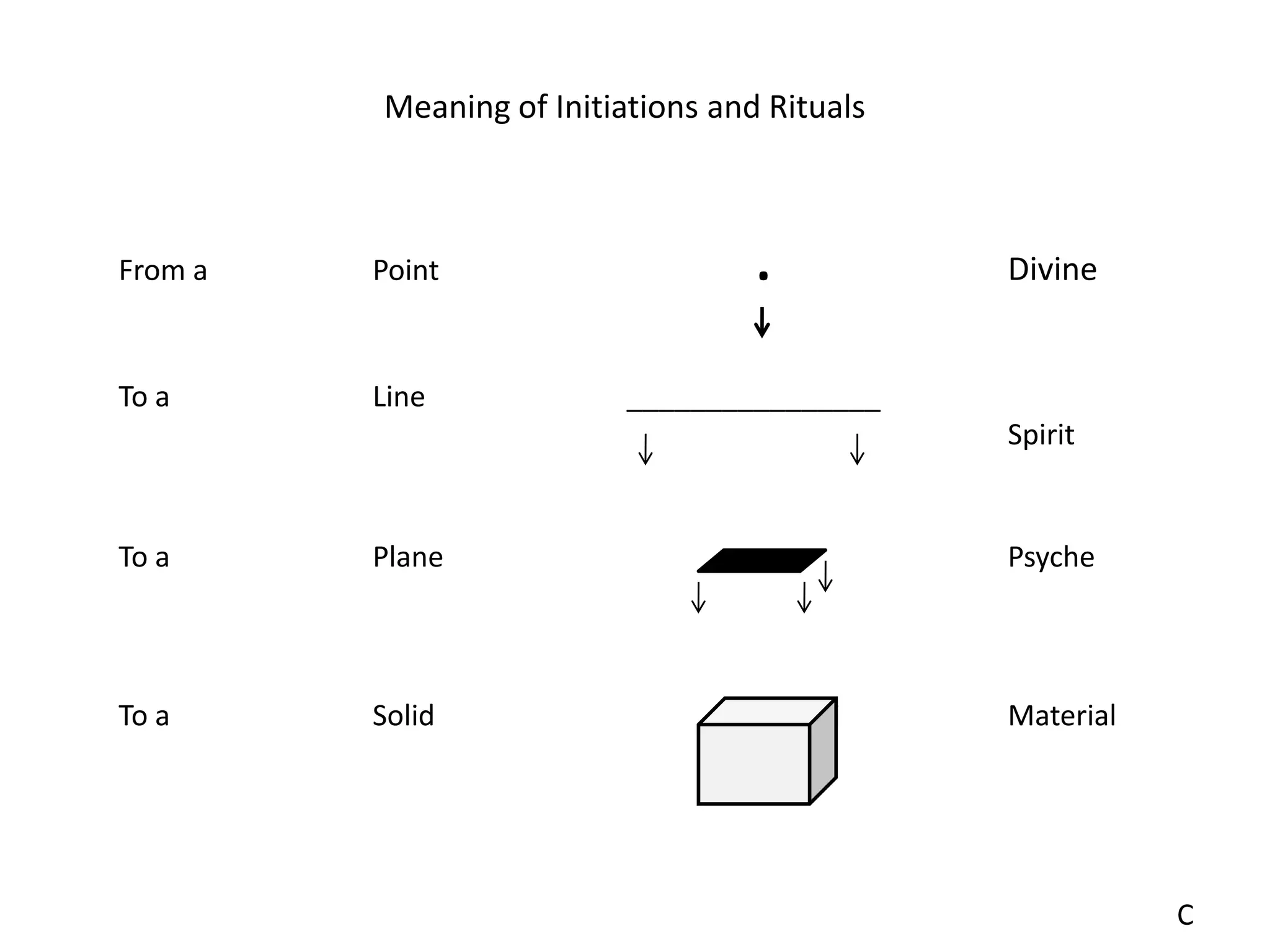 Meaning of initiations and rituals | PPTX