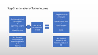 national income | PPTX | Government Support and Welfare | Financial ...