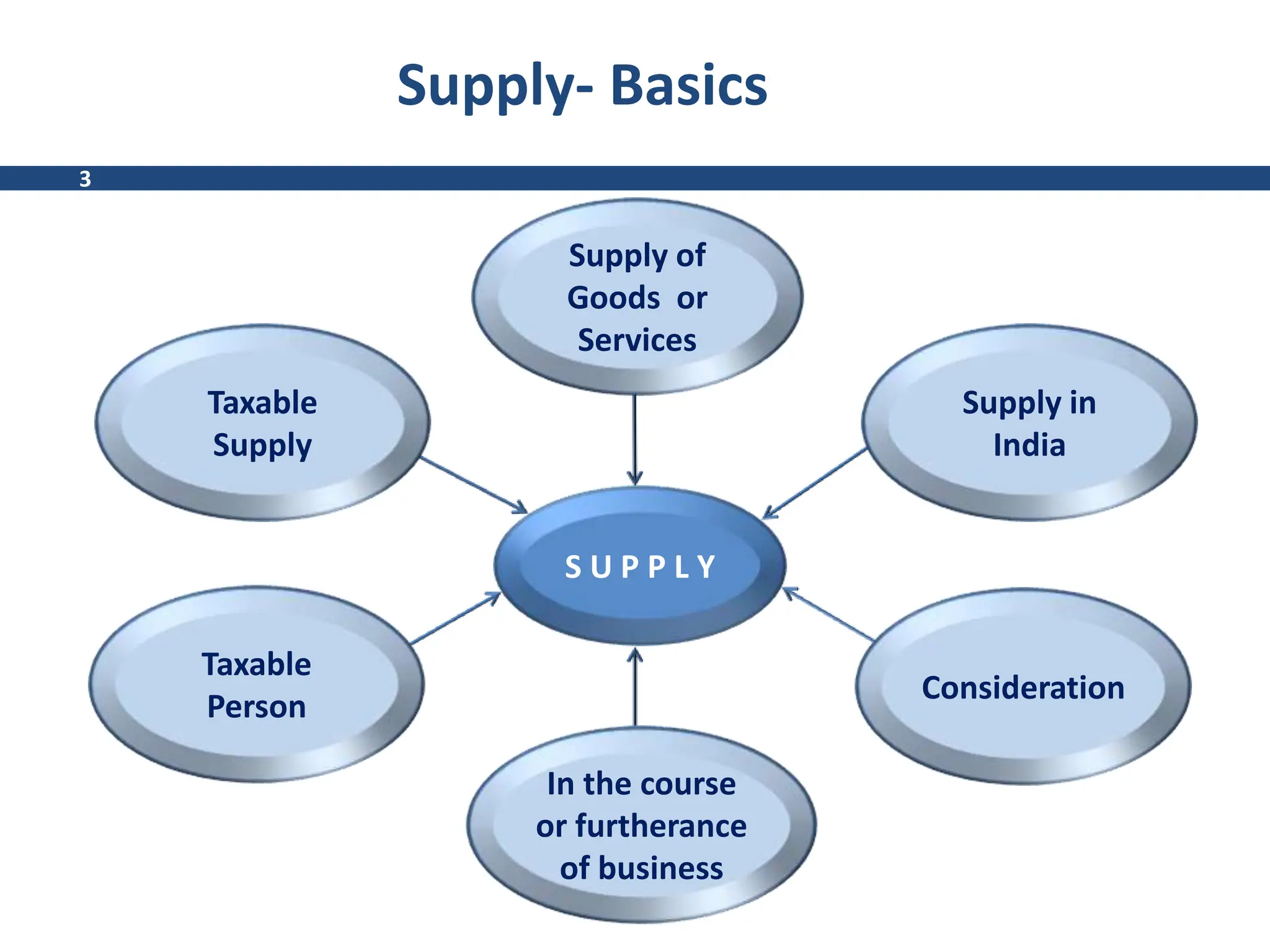 Meaning & scope of supply in gst (3).pptx | Personal Taxes | Personal ...