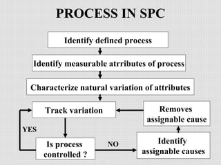 Meaning &significance of spc | PPT