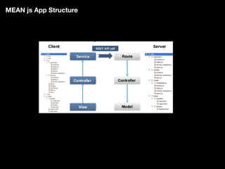 Mean Stack Vs Meteor js | PPT