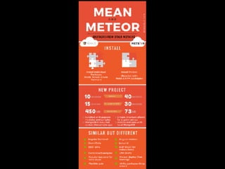 Mean Stack Vs Meteor js | PPT