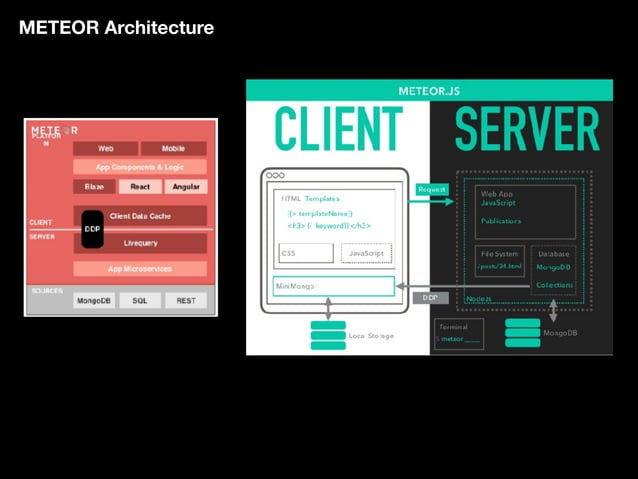 Mean Stack Vs Meteor js | PPT