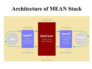 Mean Stack Introduction Advantages Why Should You Switch To Mean