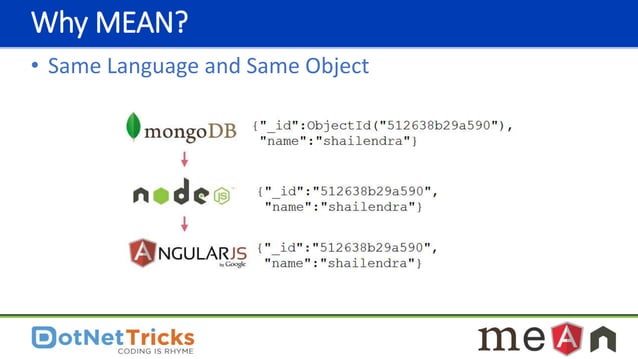 Web Applications Development with MEAN Stack | PPT