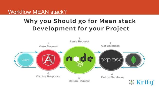 MEAN Stack Tutorial by jeetendra mandal | PPT