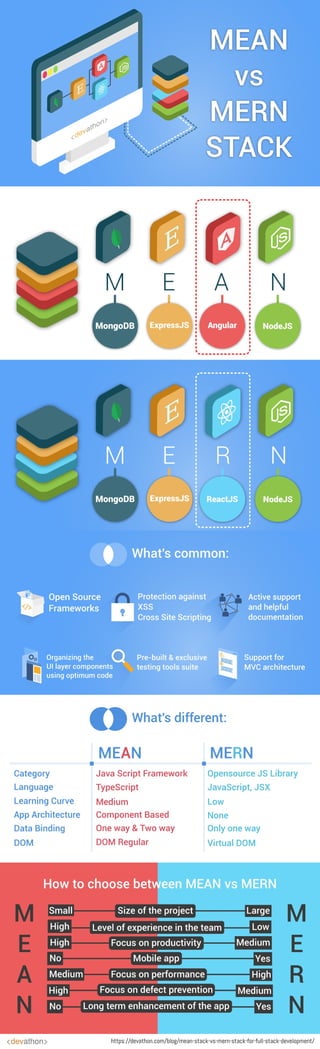 MEAN vs MERN Stack Development | PDF