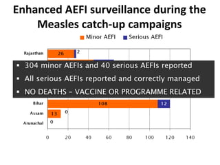 Measles Control and AEFI | PPTX | Infectious Diseases | Diseases and ...