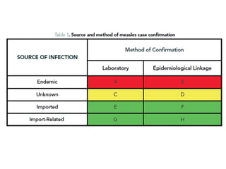 Measles verification case definitions | PPTX