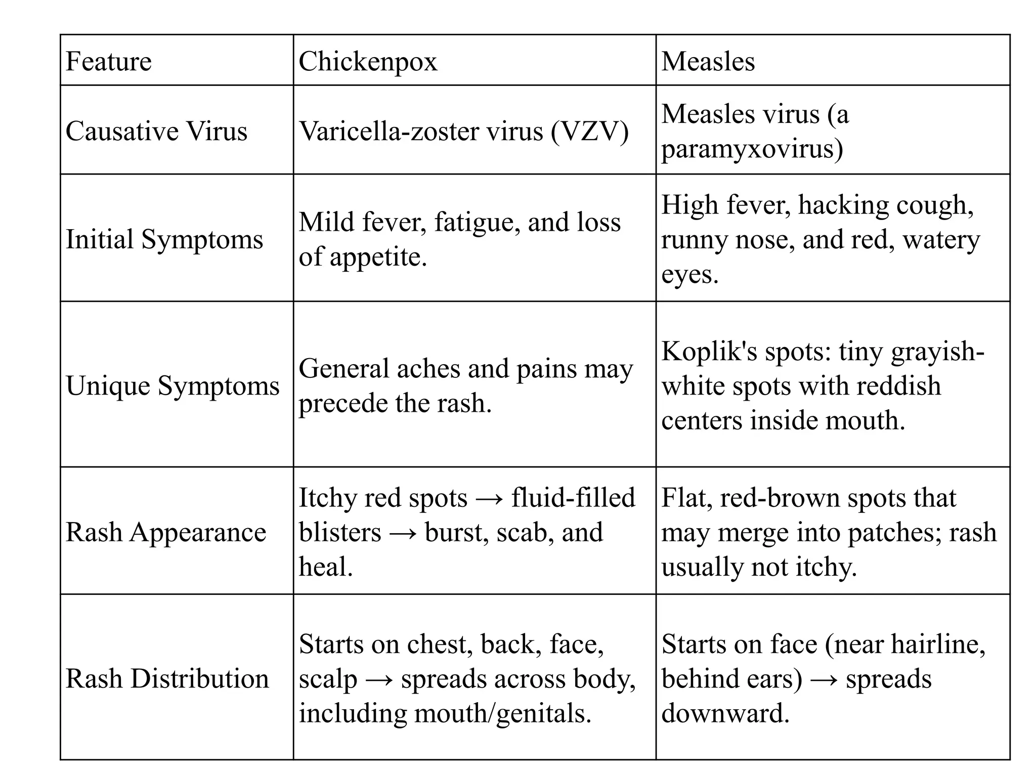Measles vs chickenpox with definition , causes, symptoms, stages ...