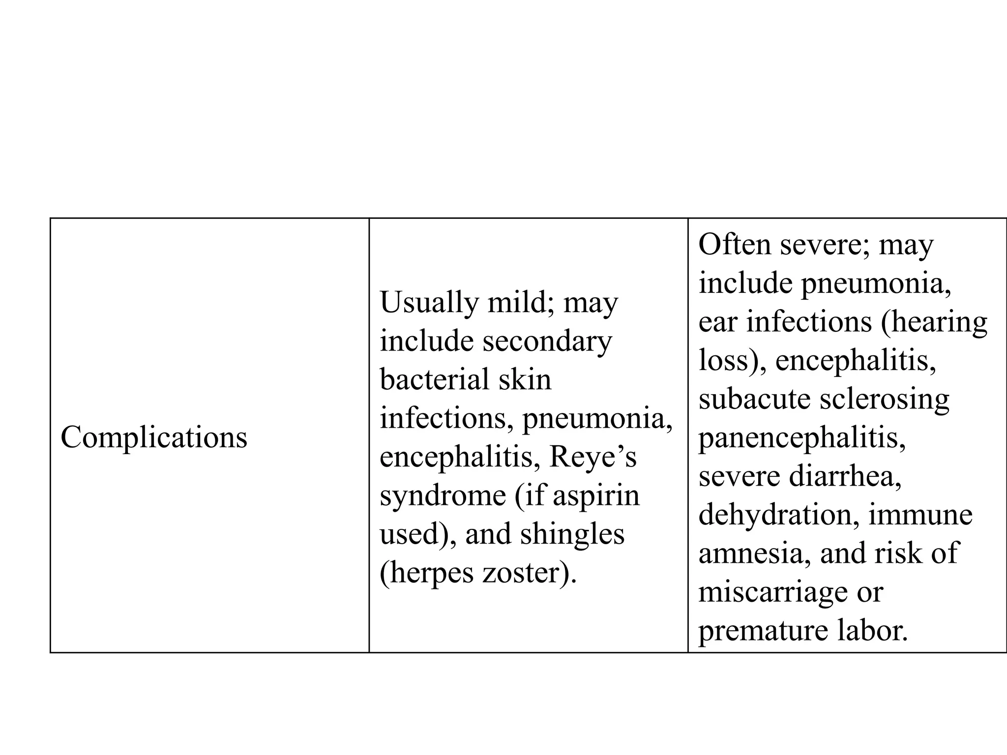 Measles vs chickenpox with definition , causes, symptoms, stages ...
