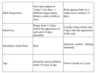 Measles vs chickenpox with definition , causes, symptoms, stages ...