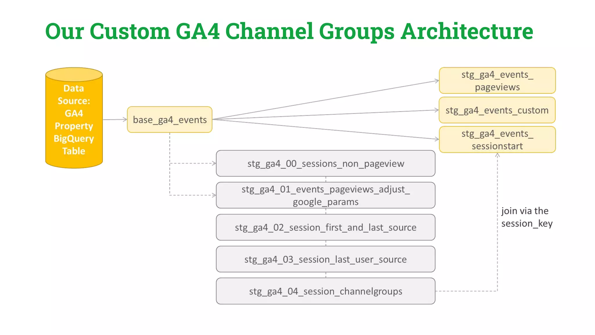 MeasureCamp_Custom GA4 Channel Groups with dbt | PDF | Search | Internet