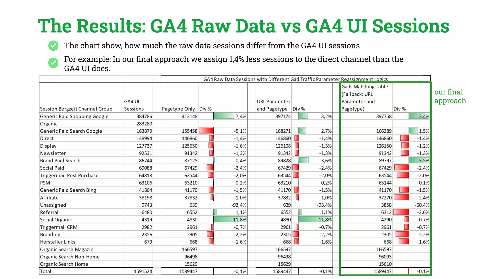 MeasureCamp_Custom GA4 Channel Groups with dbt | PDF | Search | Internet