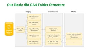 MeasureCamp_Custom GA4 Channel Groups with dbt | PDF | Search | Internet