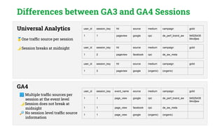 MeasureCamp_Custom GA4 Channel Groups with dbt | PDF | Search | Internet