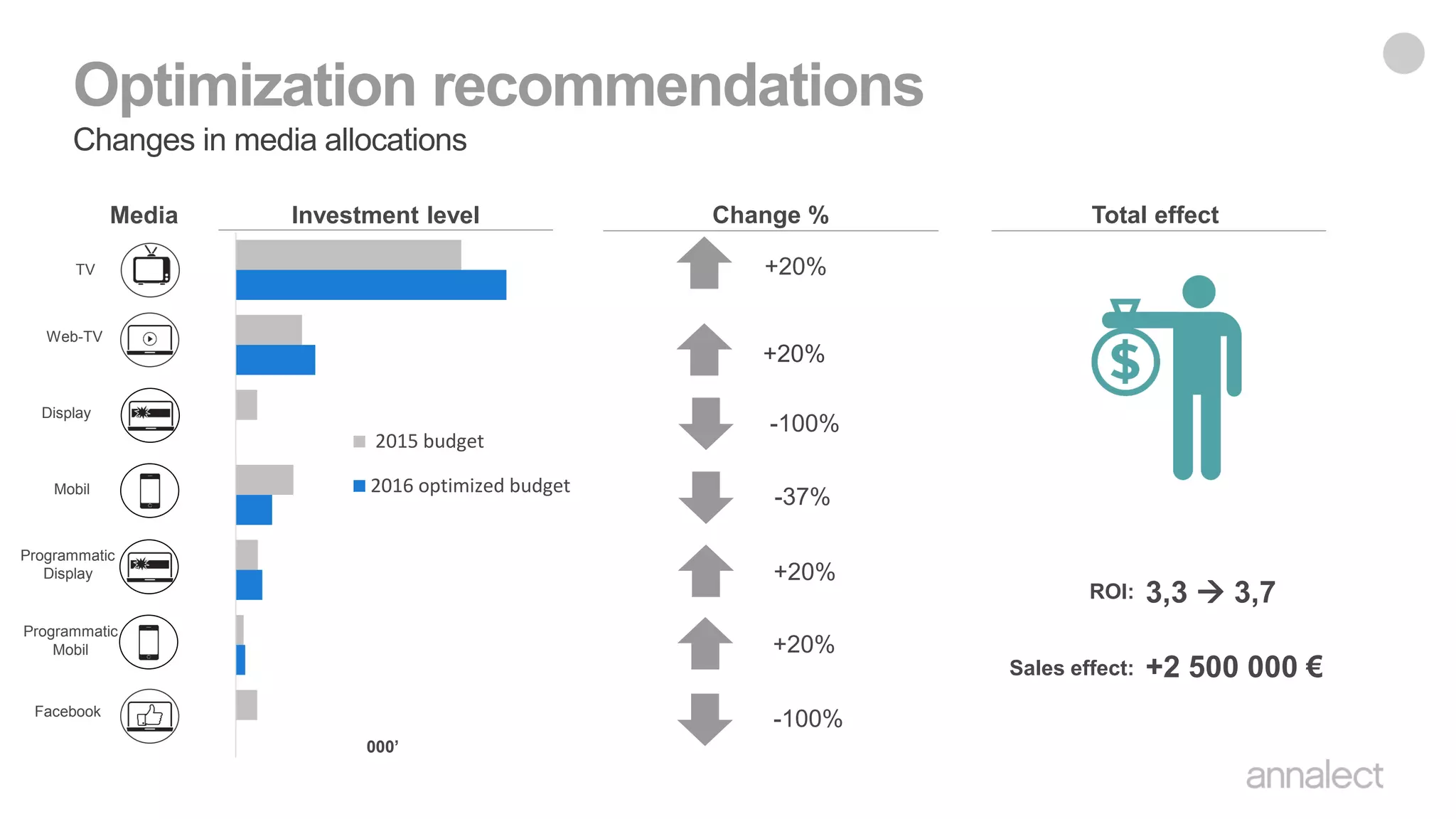 From Digital Attribution to Marketing Mix Modelling | PPT