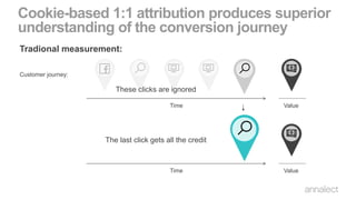 From Digital Attribution to Marketing Mix Modelling | PPT