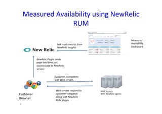 Measured availability - Sanjay Singh - DevOps Bangalore meetup March 28th 2015 | PPT