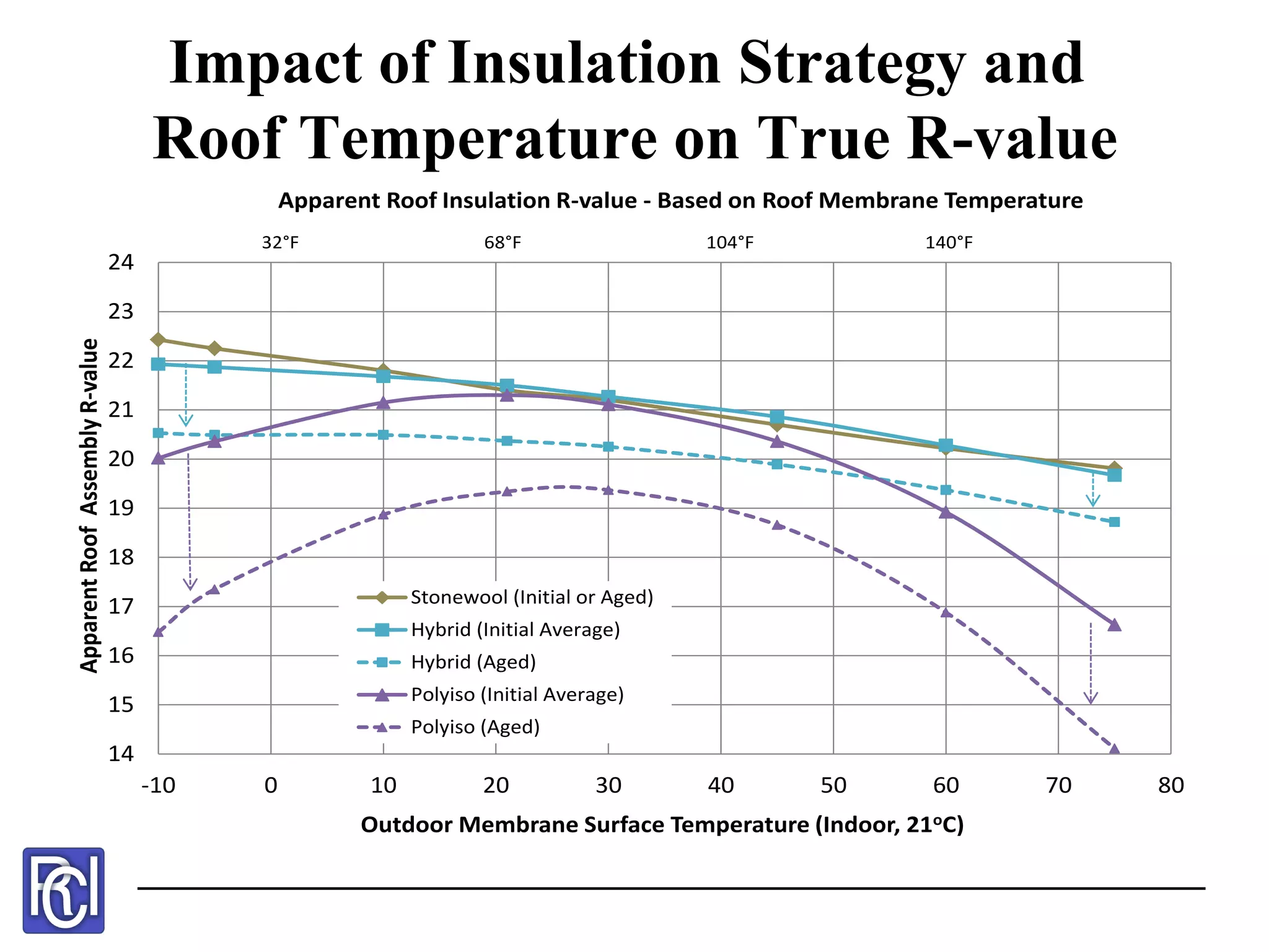 Conventional Roofing Assemblies: Measuring the Thermal Benefits of ...