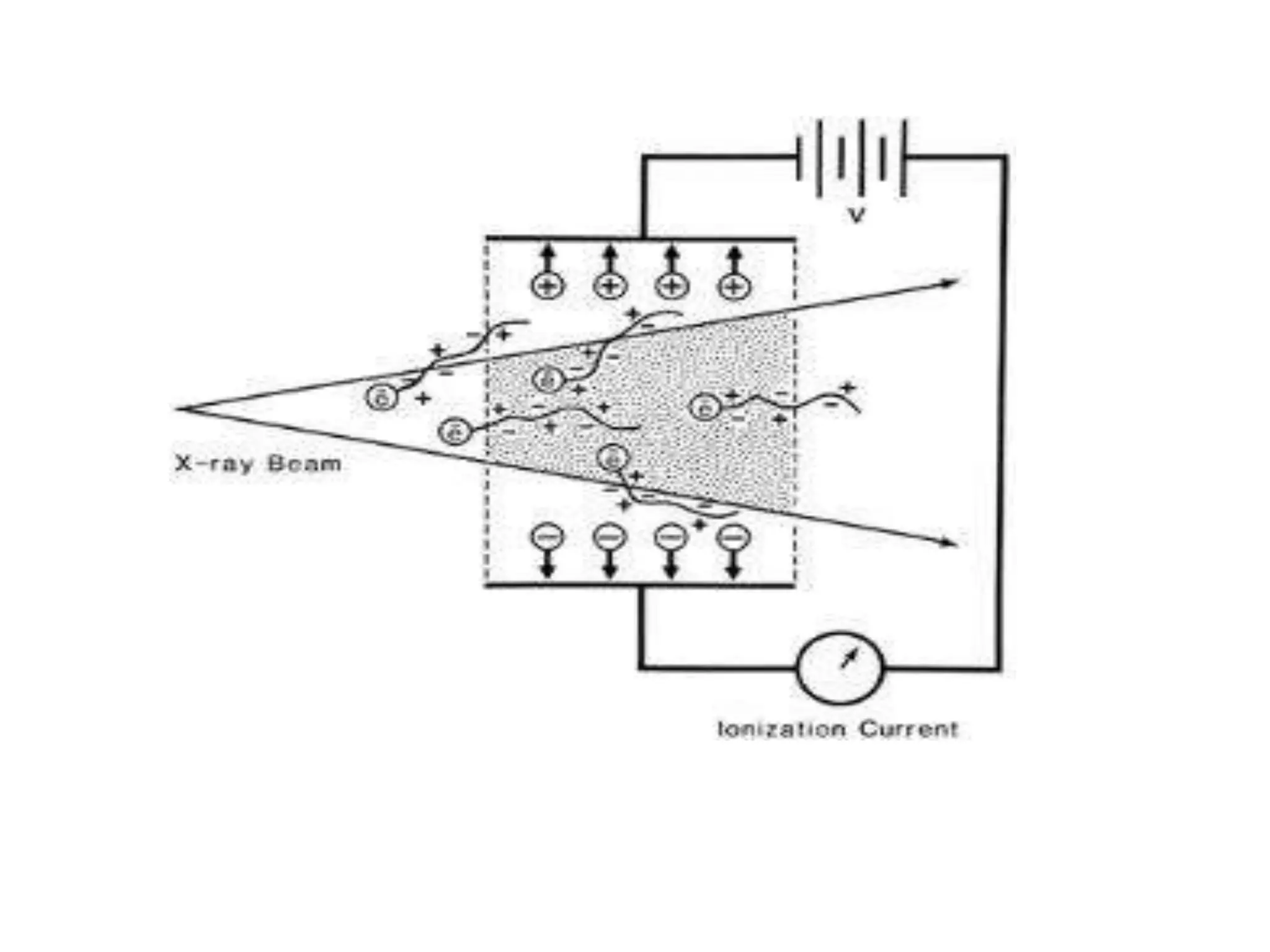 Measurement of Radiation (Thimble Ionization Chamber, Free air ...