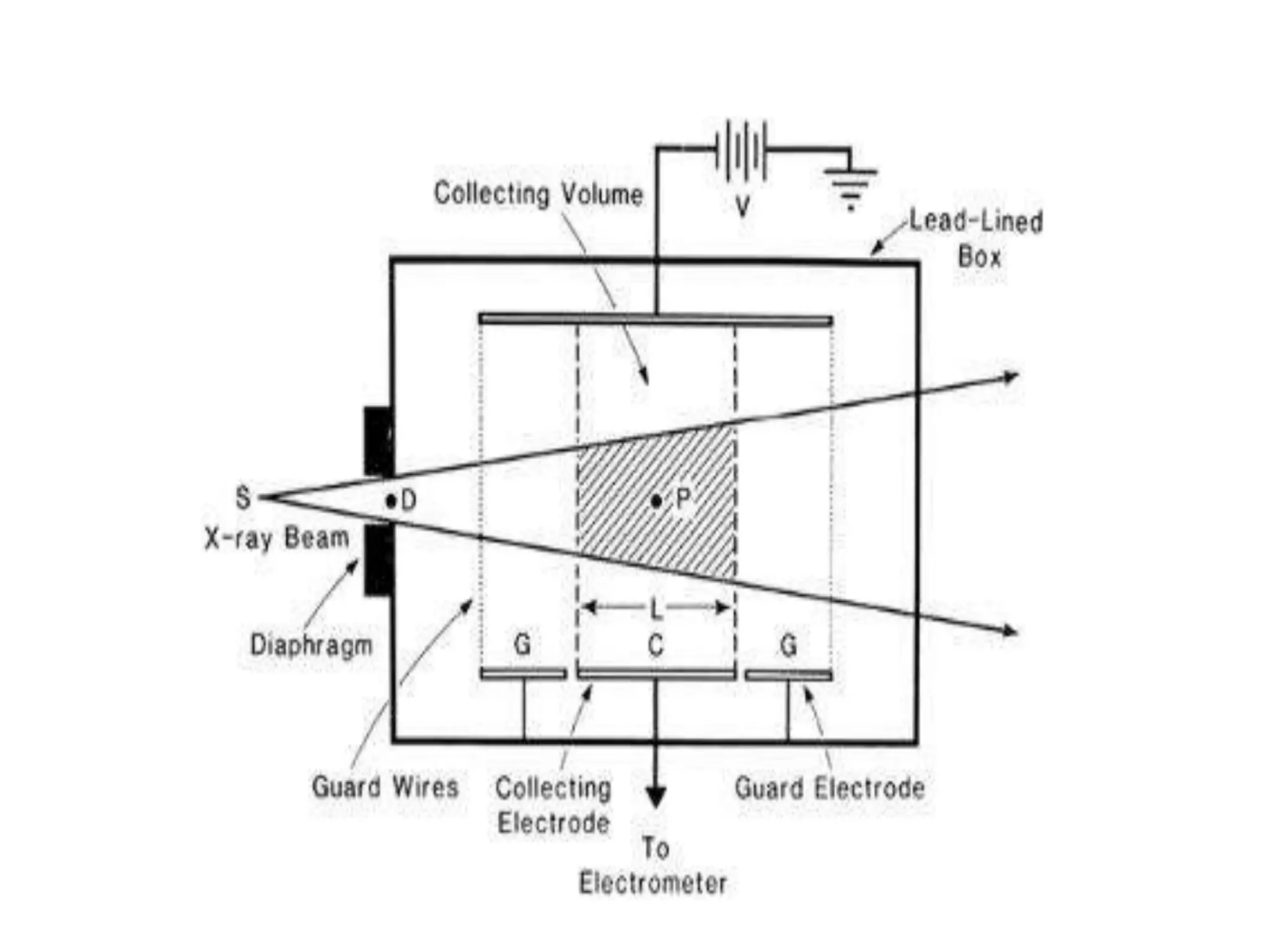 Measurement of Radiation (Thimble Ionization Chamber, Free air ...