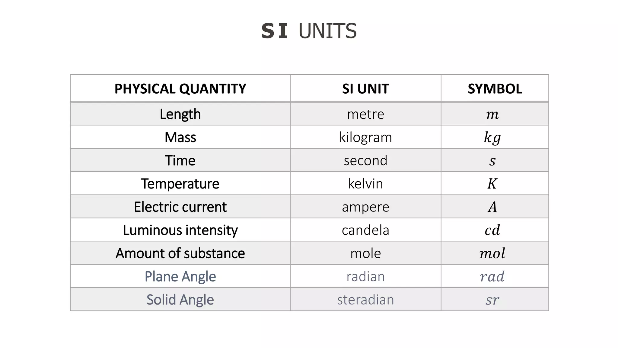Physical Quantities--Units and Measurement--Conversion of Units | PPTX