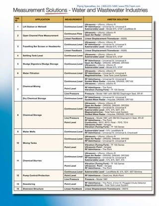 Measurement Solutions for the Water and Wastewater Industries | PDF