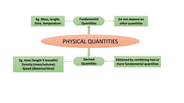 Introduction to Physical Quantities and Measurement | PPTX