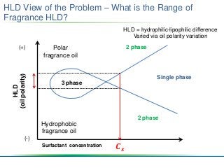 Measurement and application of equivalent alkane carbon number | PPTX