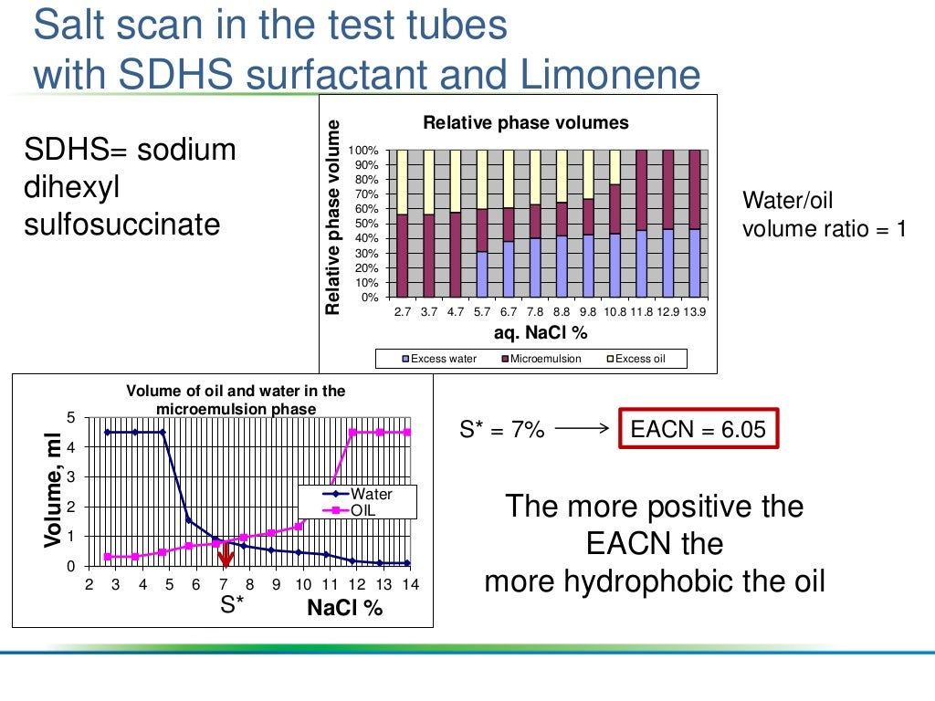 Measurement and application of equivalent alkane carbon number | PPTX