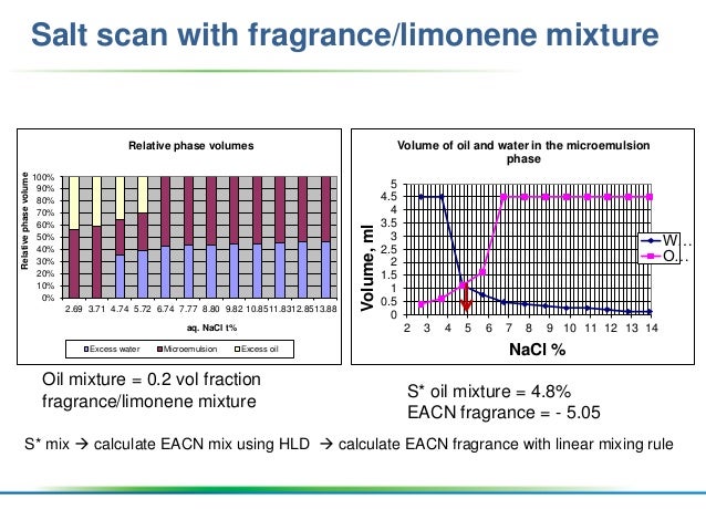 Measurement and application of equivalent alkane carbon number | PPTX