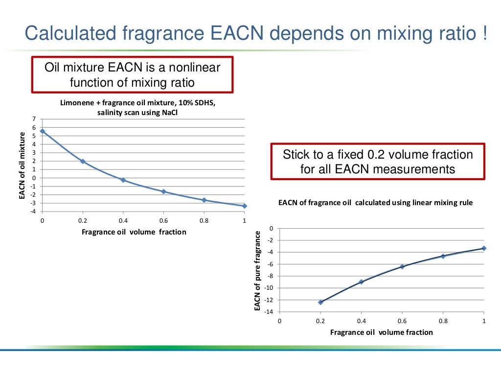 Measurement and application of equivalent alkane carbon number | PPTX