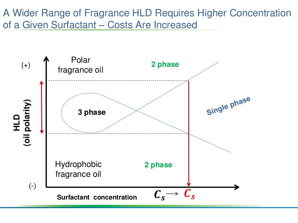 Measurement and application of equivalent alkane carbon number | PPTX